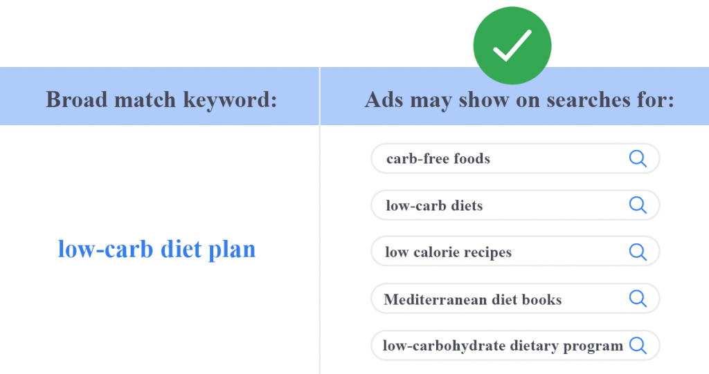 Google Targeting 101: [Exact] vs "Phrase" vs +Broad +Modified - Laborem ...
