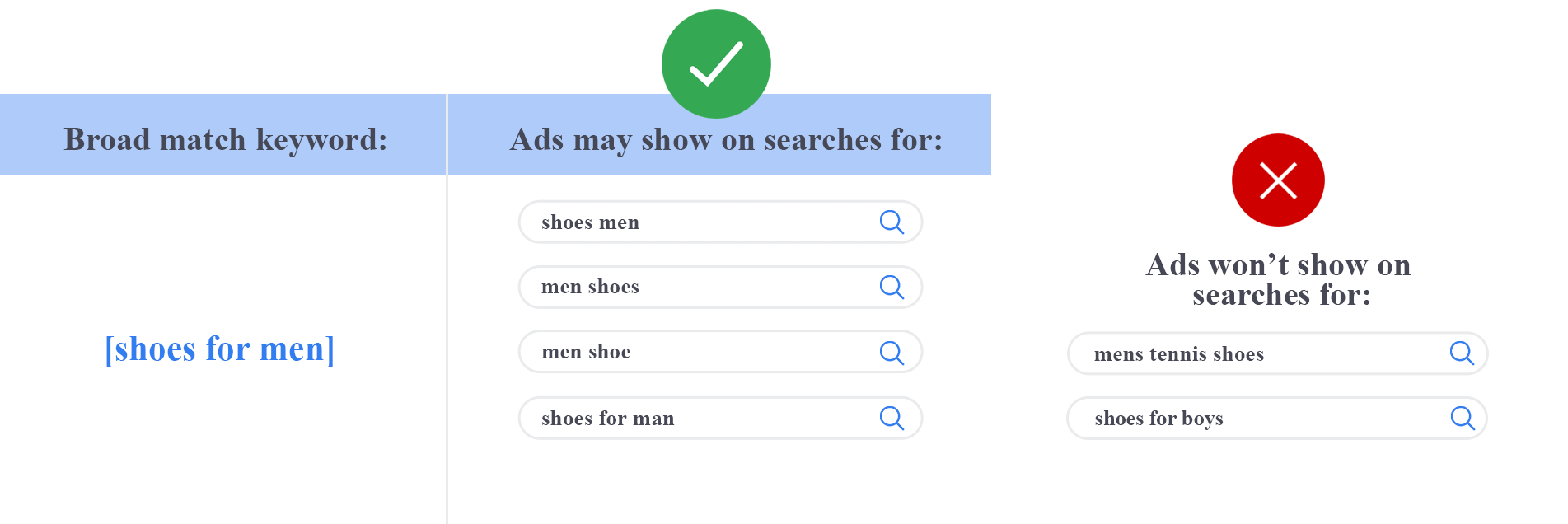 Google Targeting 101: [Exact] vs "Phrase" vs +Broad +Modified - Laborem ...